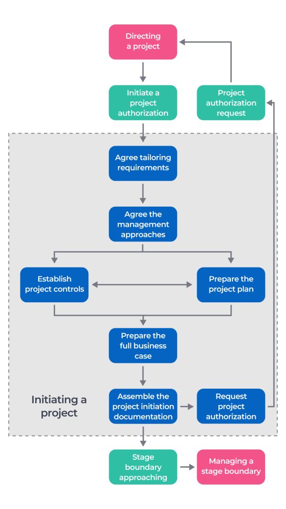 How to write a PID (Project Initiation Documentation)? | QRP Luxembourg